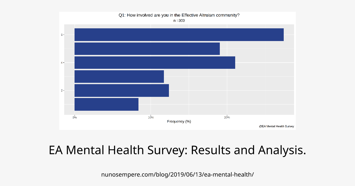 EA Mental Health Survey: Results and Analysis.