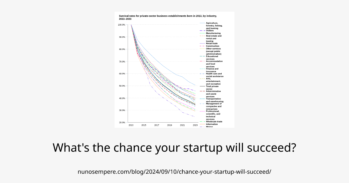 What's the chance your startup will succeed?